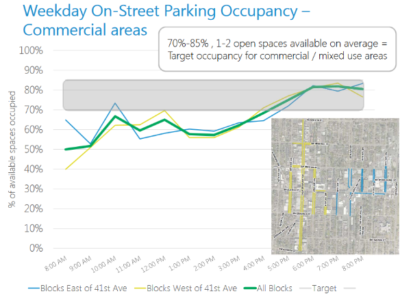 Herbold: Parking in the West Seattle Junction; SDOT has completed its ...